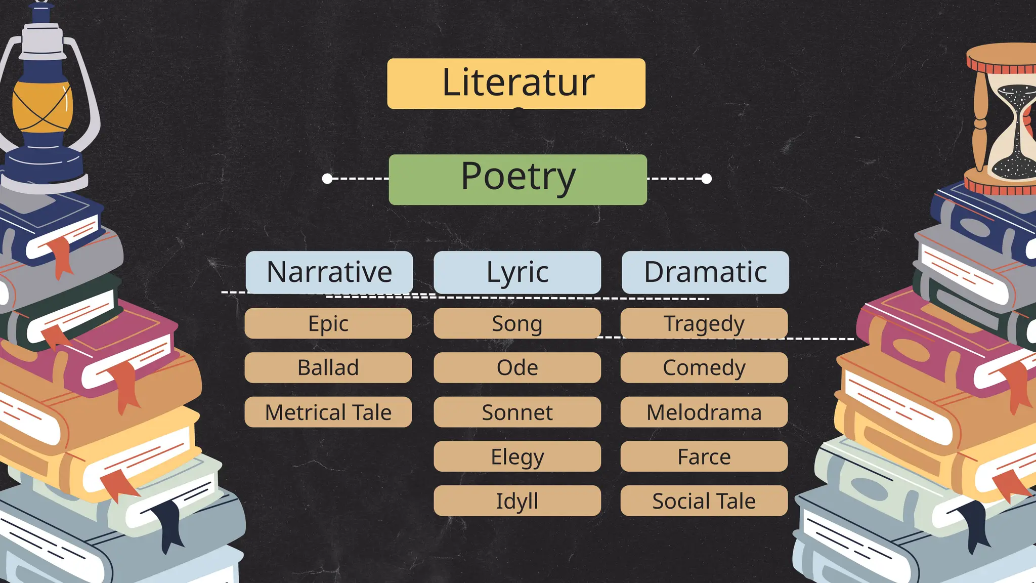 Lesson 2- Genres of Literature. ENGLISH 7 | PPTX