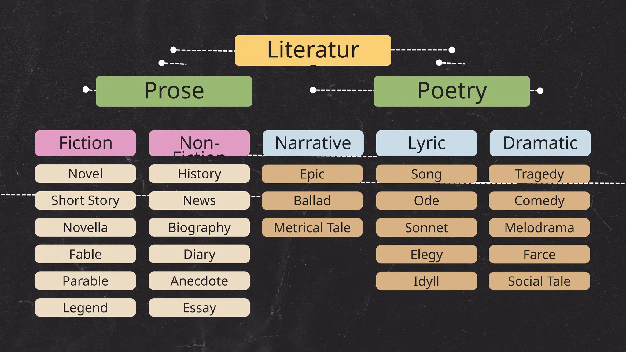 Lesson 2- Genres of Literature. ENGLISH 7 | PPTX