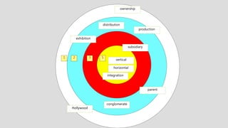 Lesson 2 Media Conglomerates/SOC | PPTX