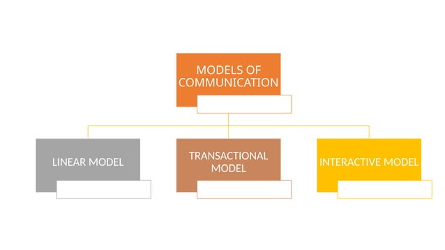 lesson 2- MODELS OF COMMUNICATION.pptx Modules | PPTX