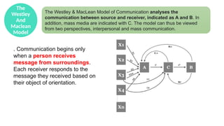 lesson 2- MODELS OF COMMUNICATION.pptx Modules | PPTX