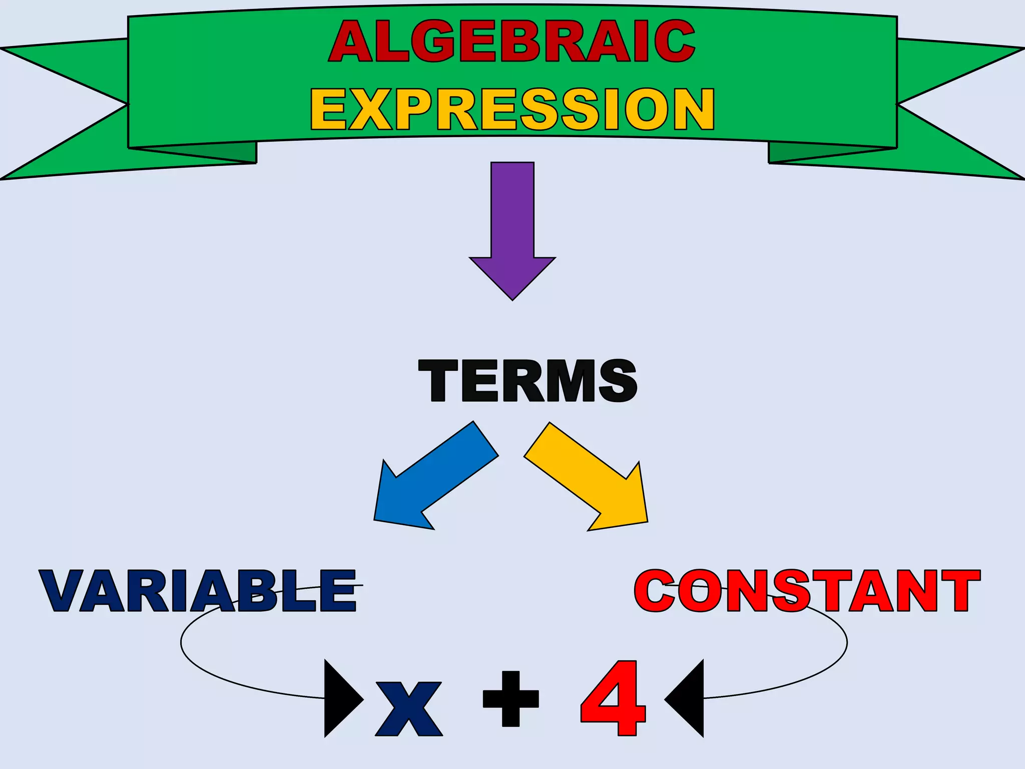 Parts of an Algebraic expression | PPTX