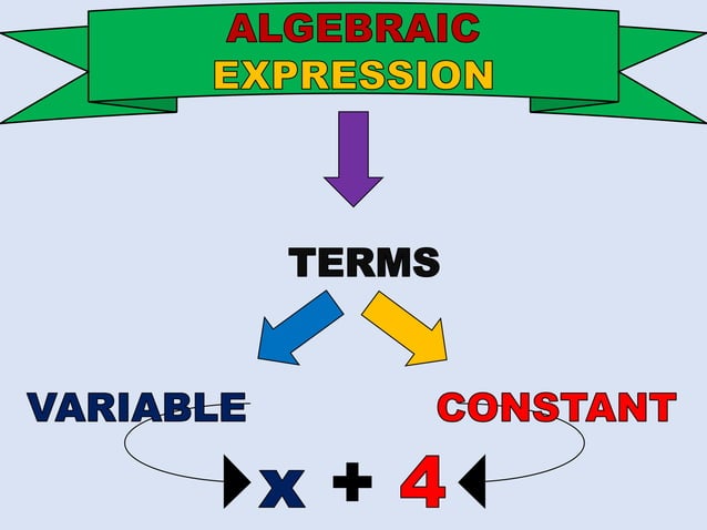 Parts of an Algebraic expression | PPTX | Technology & Computing