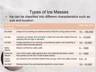 Past and Present Distribution of Ice | PPTX