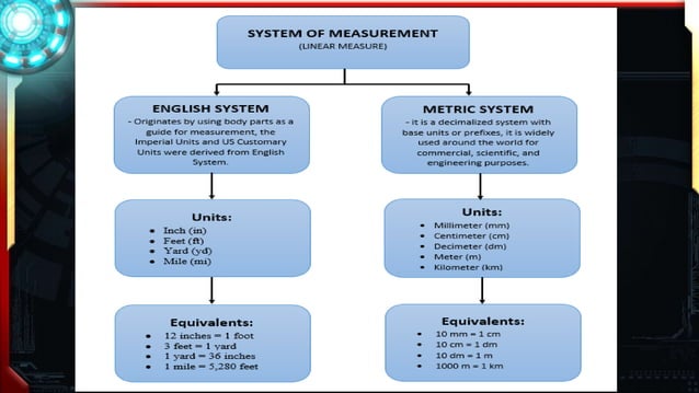 EIM 7/8 Lesson 2: Perform Mensuration and Calculation | PPTX | Physics ...