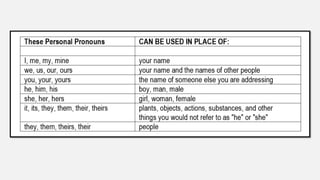 Lesson 2 - PRONOUNS and TYPES OF PROUNOUN | PPTX
