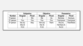 Lesson 2 - PRONOUNS and TYPES OF PROUNOUN | PPTX