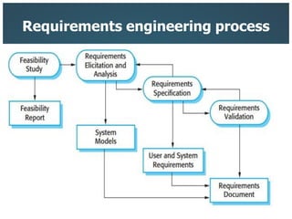 Lesson 2 software processes | PDF