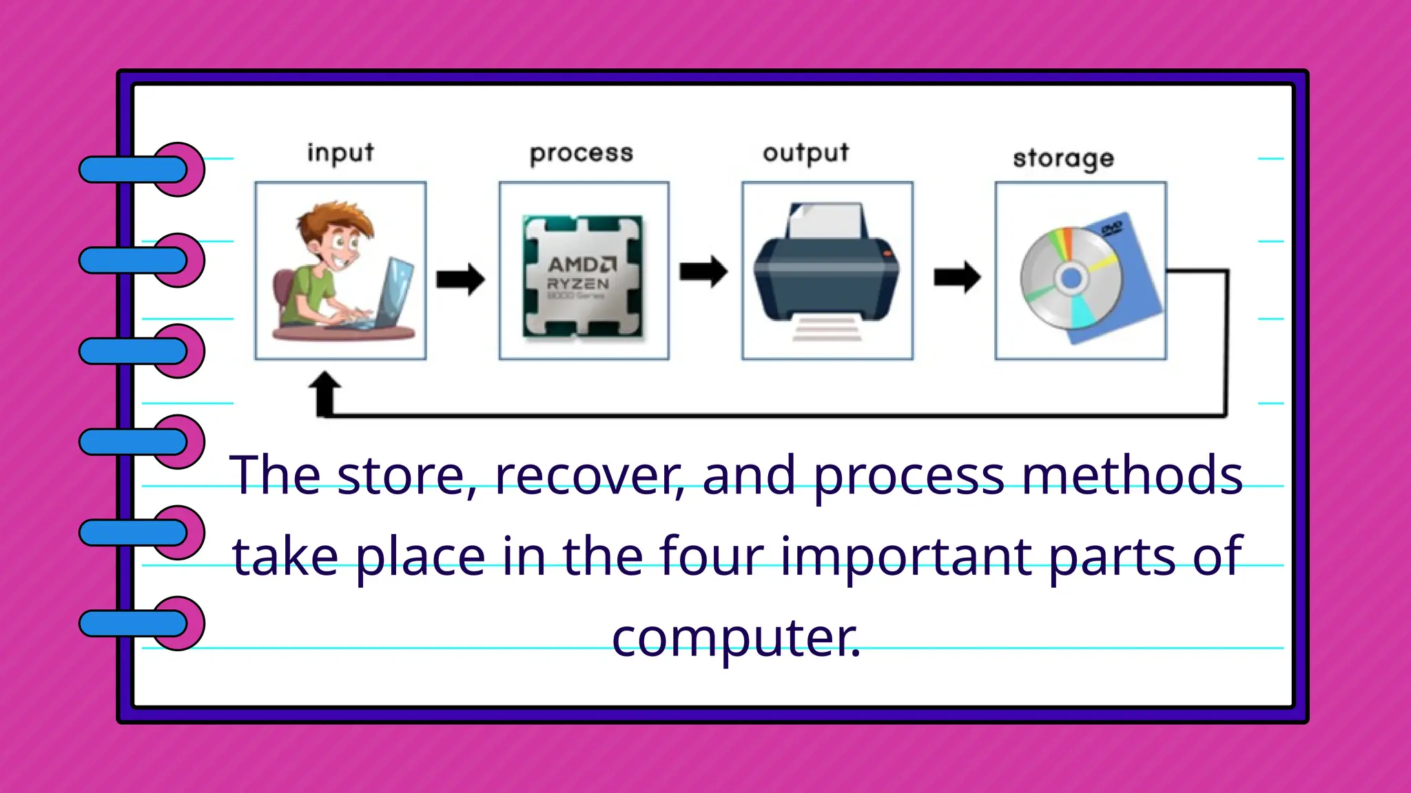 LESSON 2 - The Computer Processing Cycle.pptx