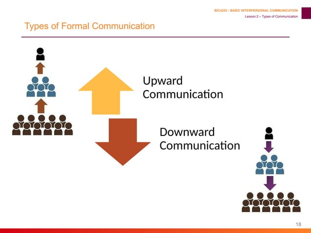 Lesson 2 - Types of Communication powerpoint.pptx