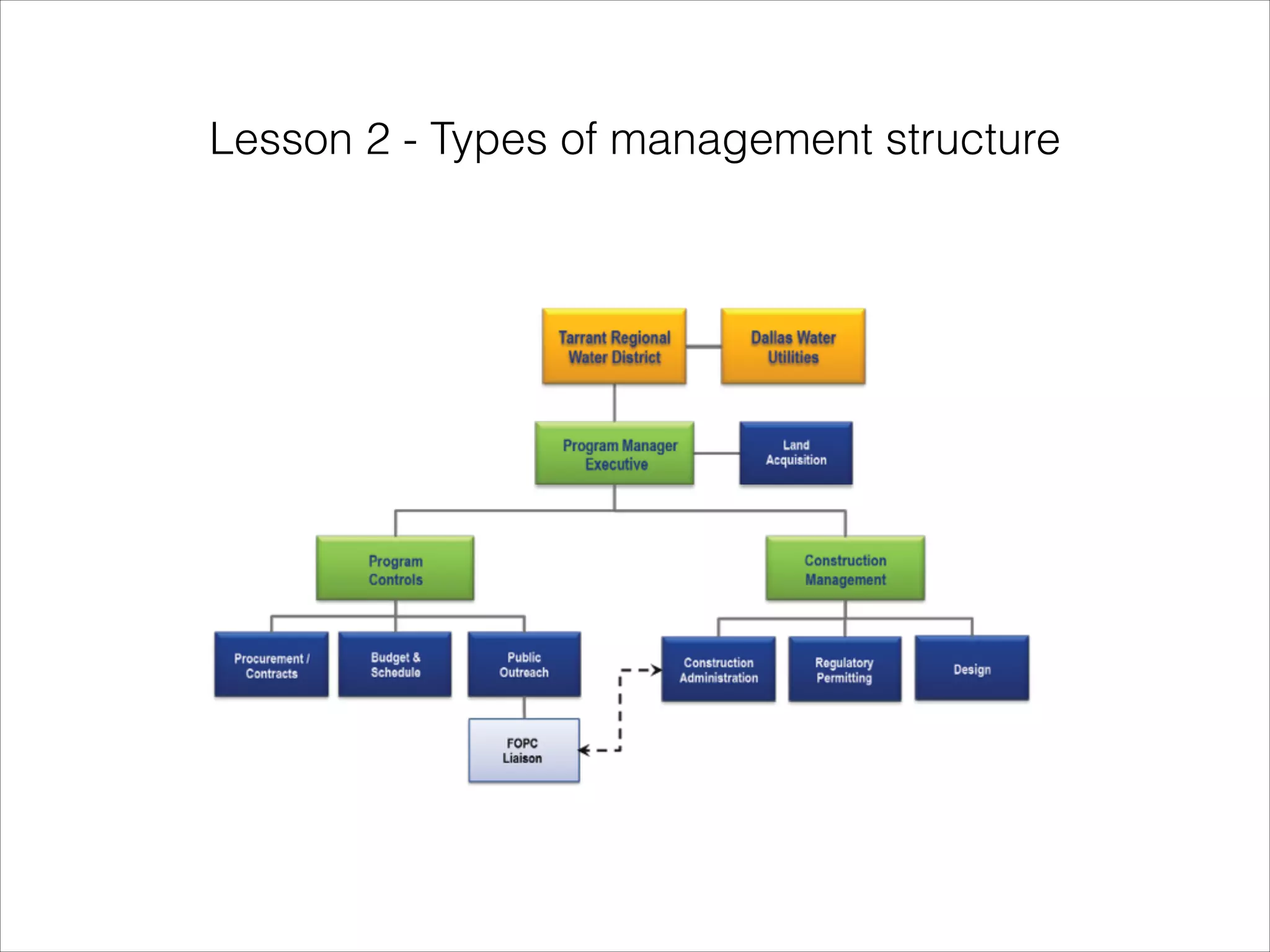 Lesson 2 types of management struture | PDF