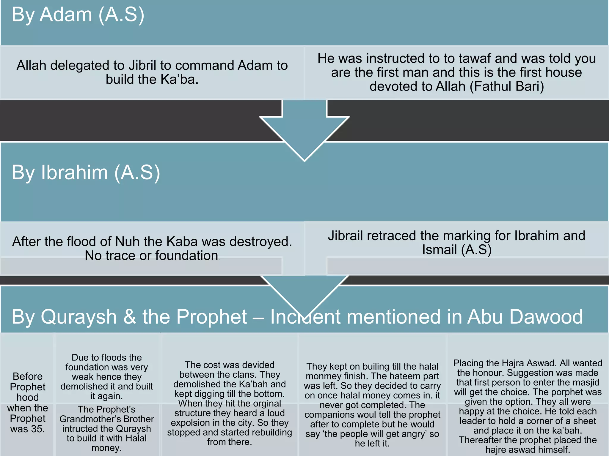 Lesson 20 - Rebuilding of the Ka'bah | PPTX