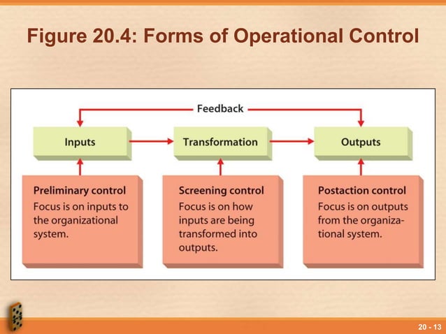 Lesson 20 Basic Elements of Control | PPT