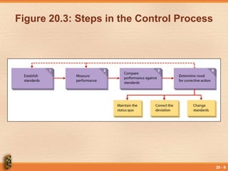 Lesson 20 Basic Elements of Control | PPT