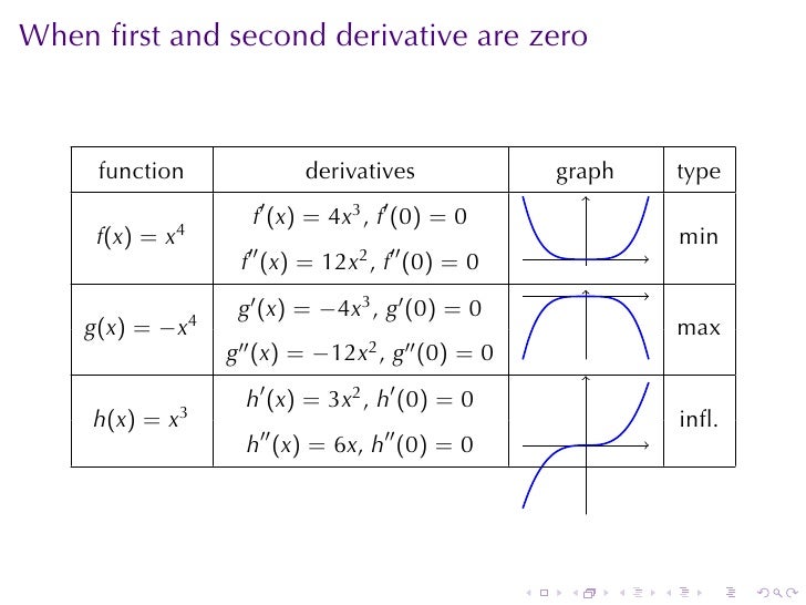 Lesson 21: Derivatives and the Shapes of Curves