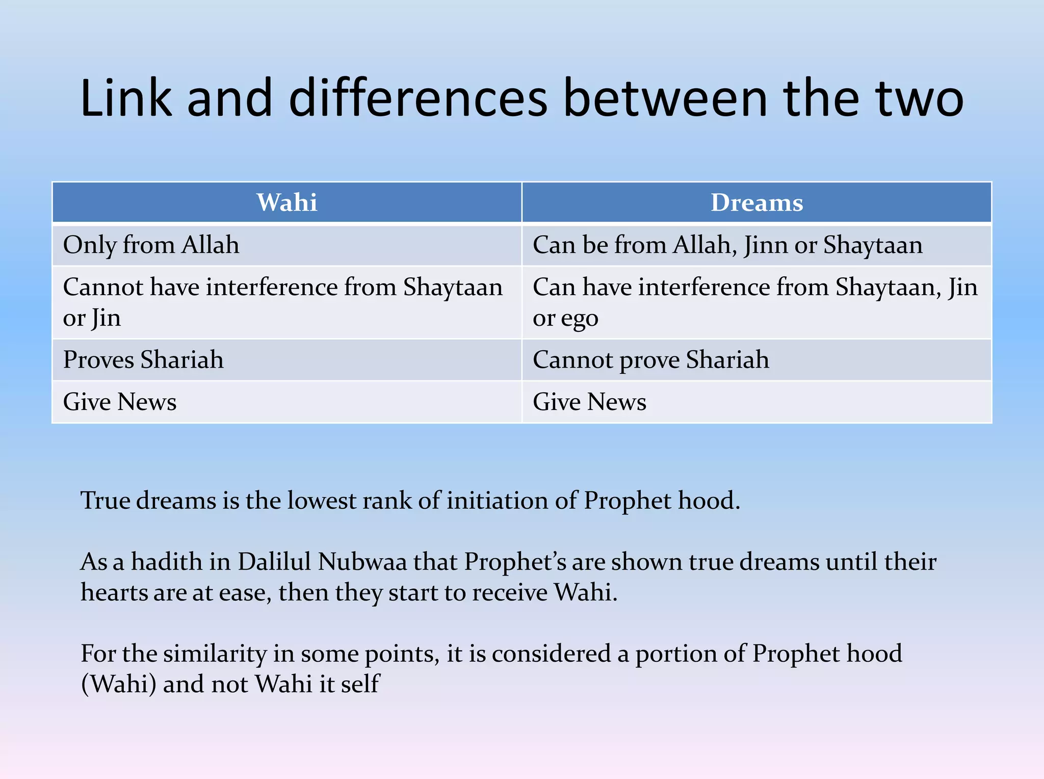 Lesson 22 - Dreams and it’s place in Shariah | PPTX