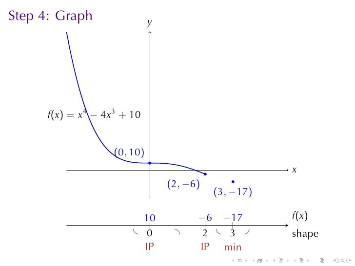 Lesson 22: Graphing