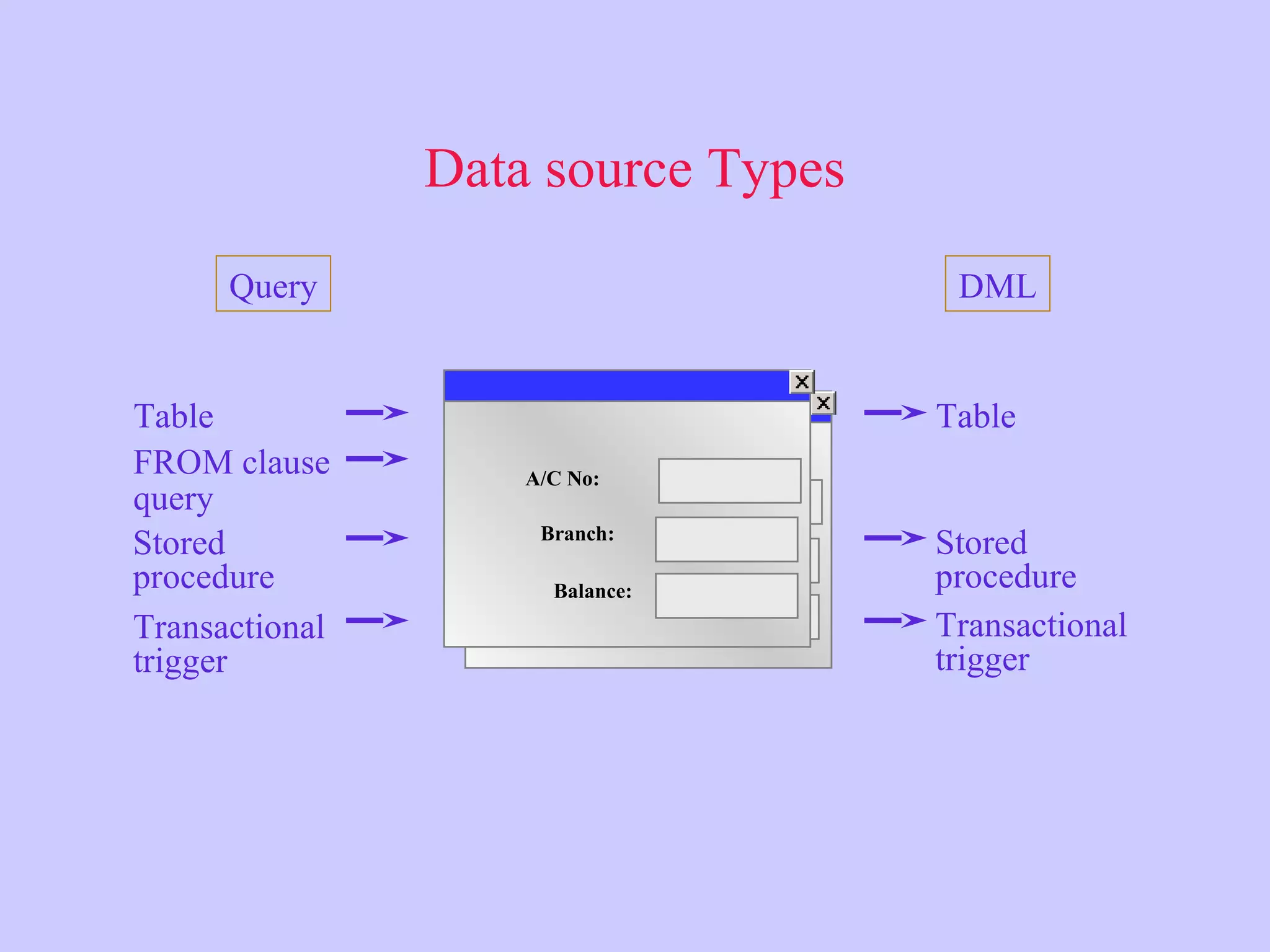 Oracle Forms Data Blocks On Different Sources Ppt