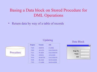 Oracle Forms: Data Blocks on Different Sources | PPT