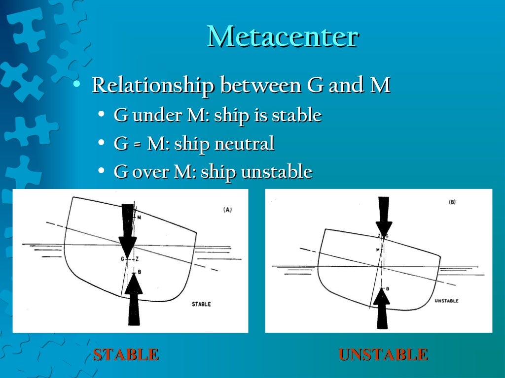 Buoyancy & Stability