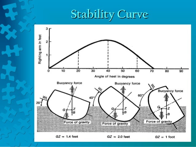 Buoyancy & Stability