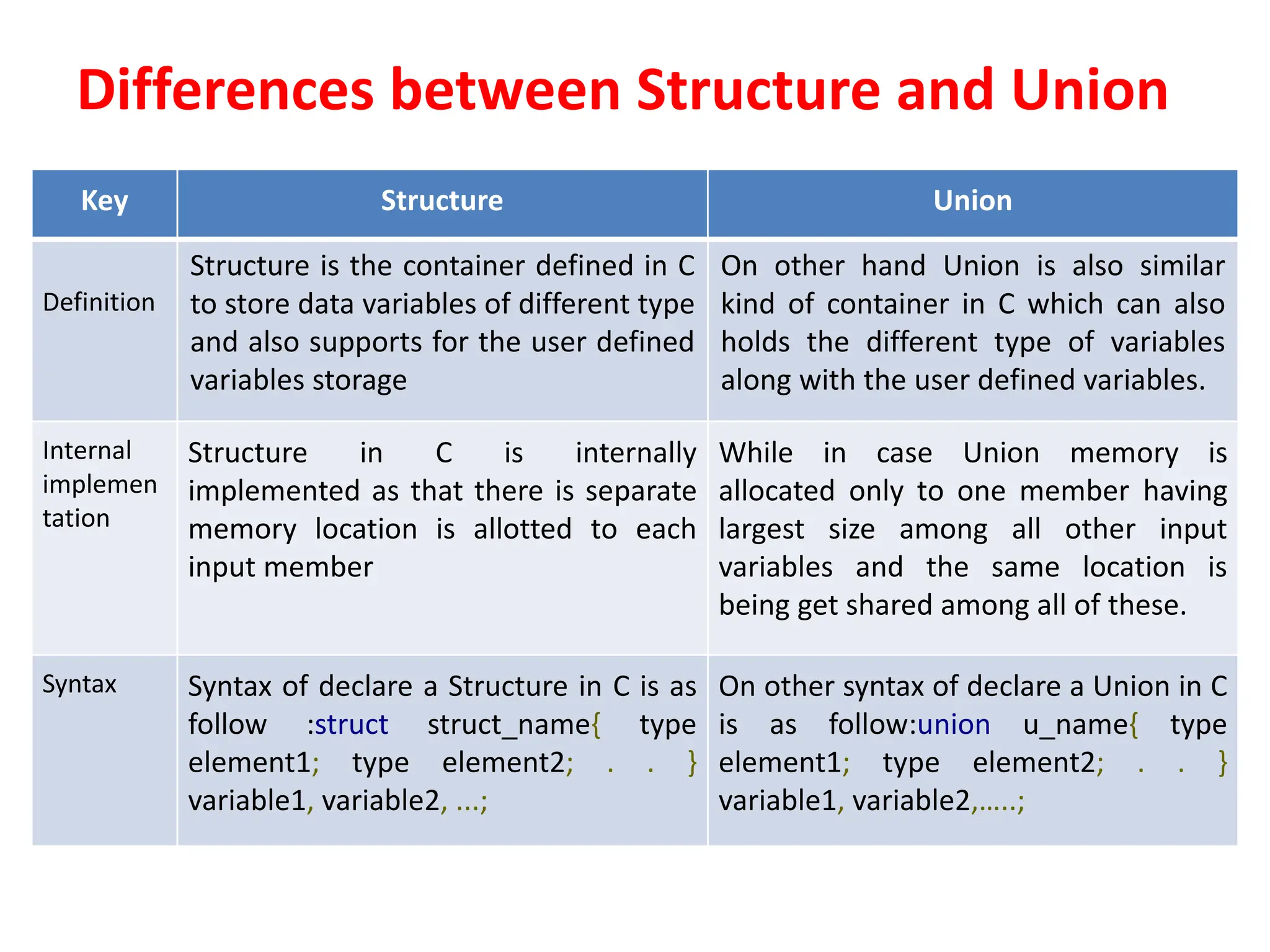 Lesson 26 c programming ( union, storage classes) | PPTX | Programming Languages | Computing
