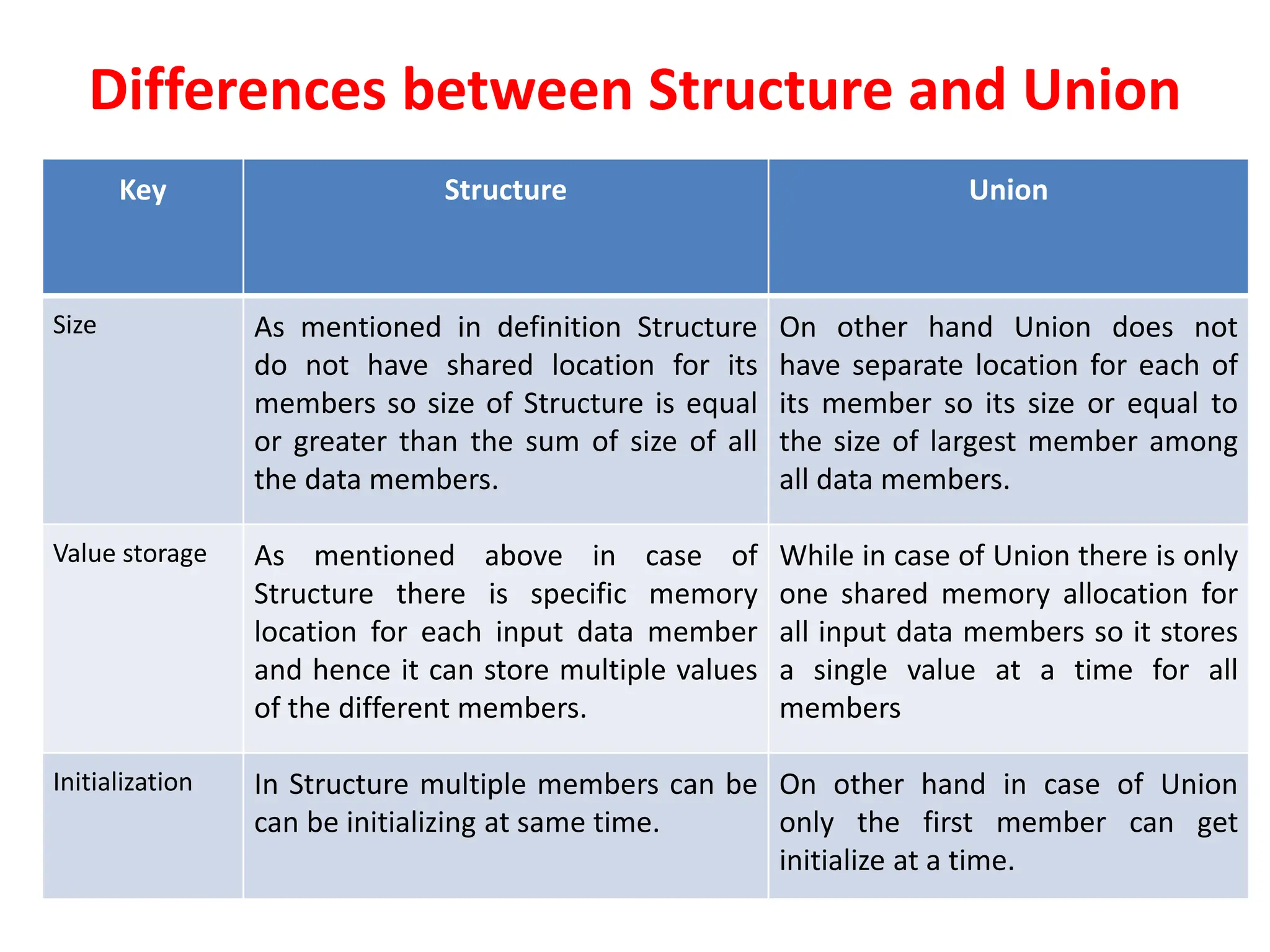 Lesson 26 c programming ( union, storage classes) | PPTX | Programming Languages | Computing
