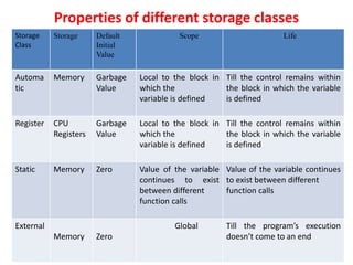 Lesson 26 c programming ( union, storage classes) | PPTX | Programming Languages | Computing