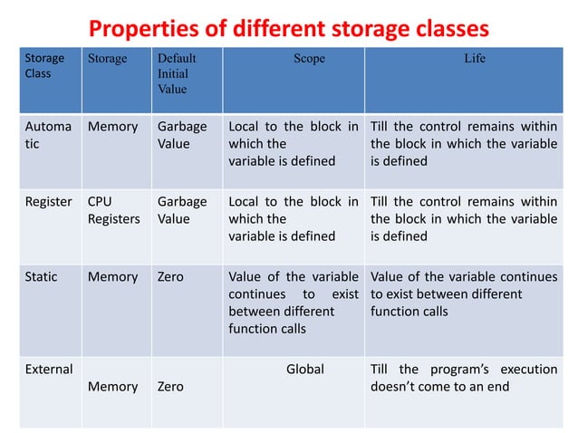 Lesson 26 c programming ( union, storage classes) | PPT