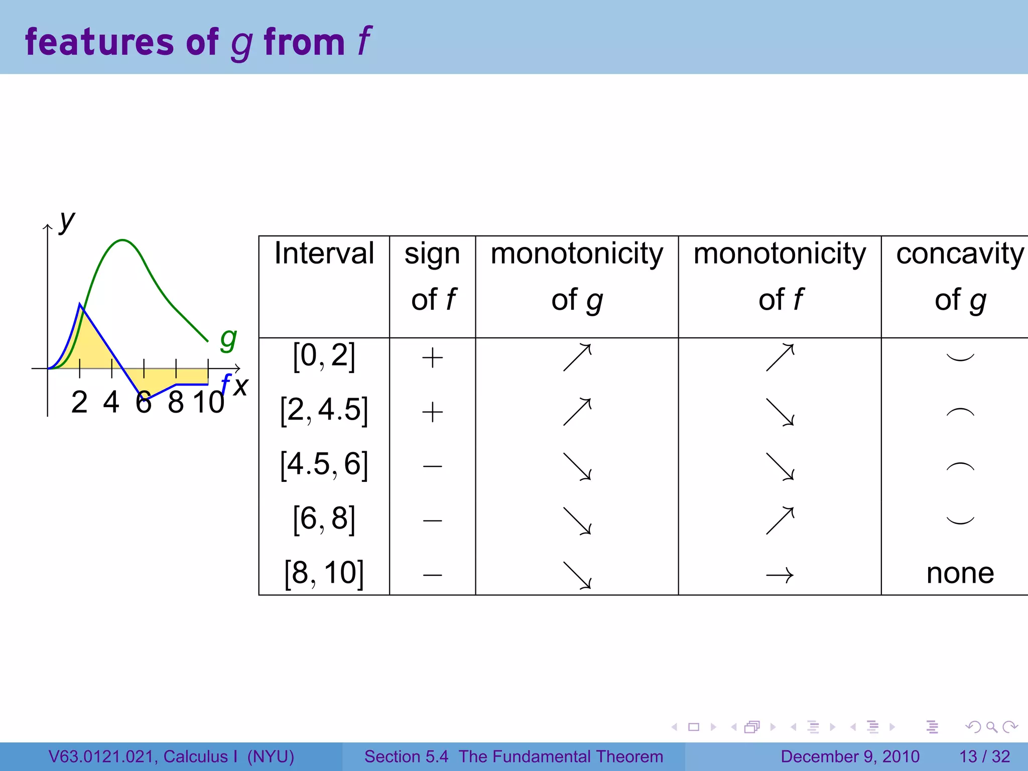 Lesson 26: The Fundamental Theorem of Calculus (Section 021 slides) | PPT