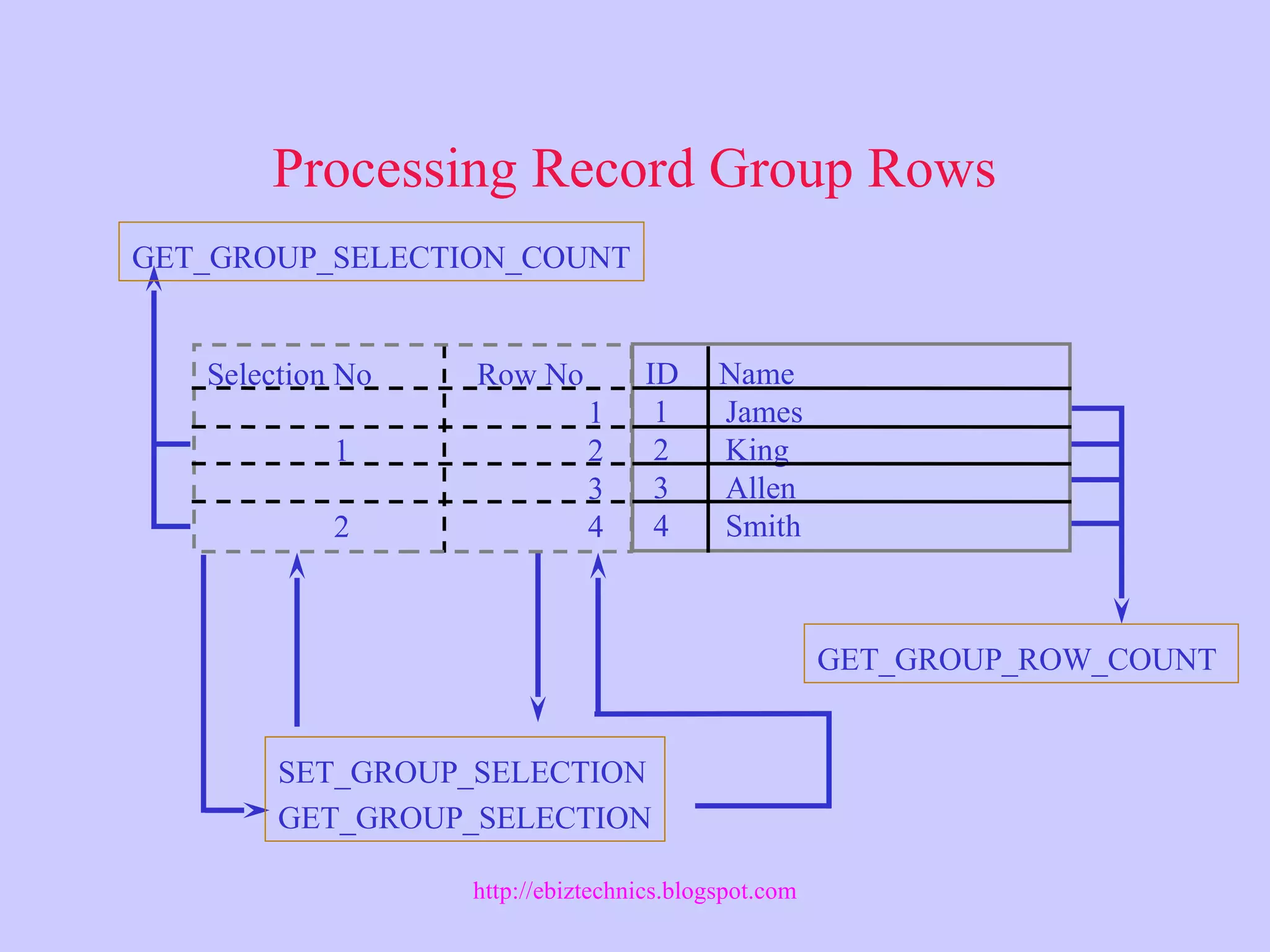 Oracle Forms Record Groups Ppt Databases Computer Software And