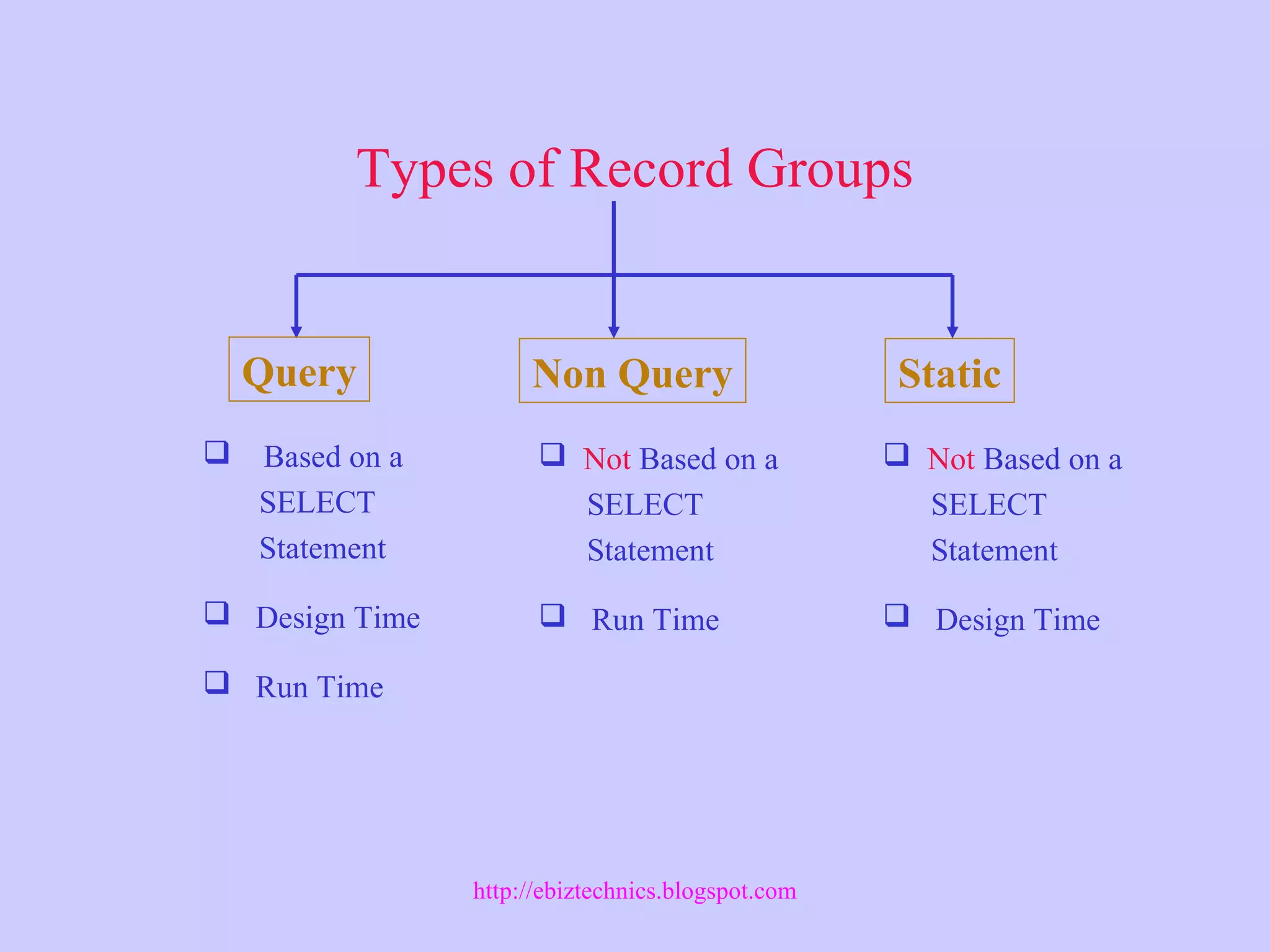 Oracle Forms Record Groups Ppt Databases Computer Software And