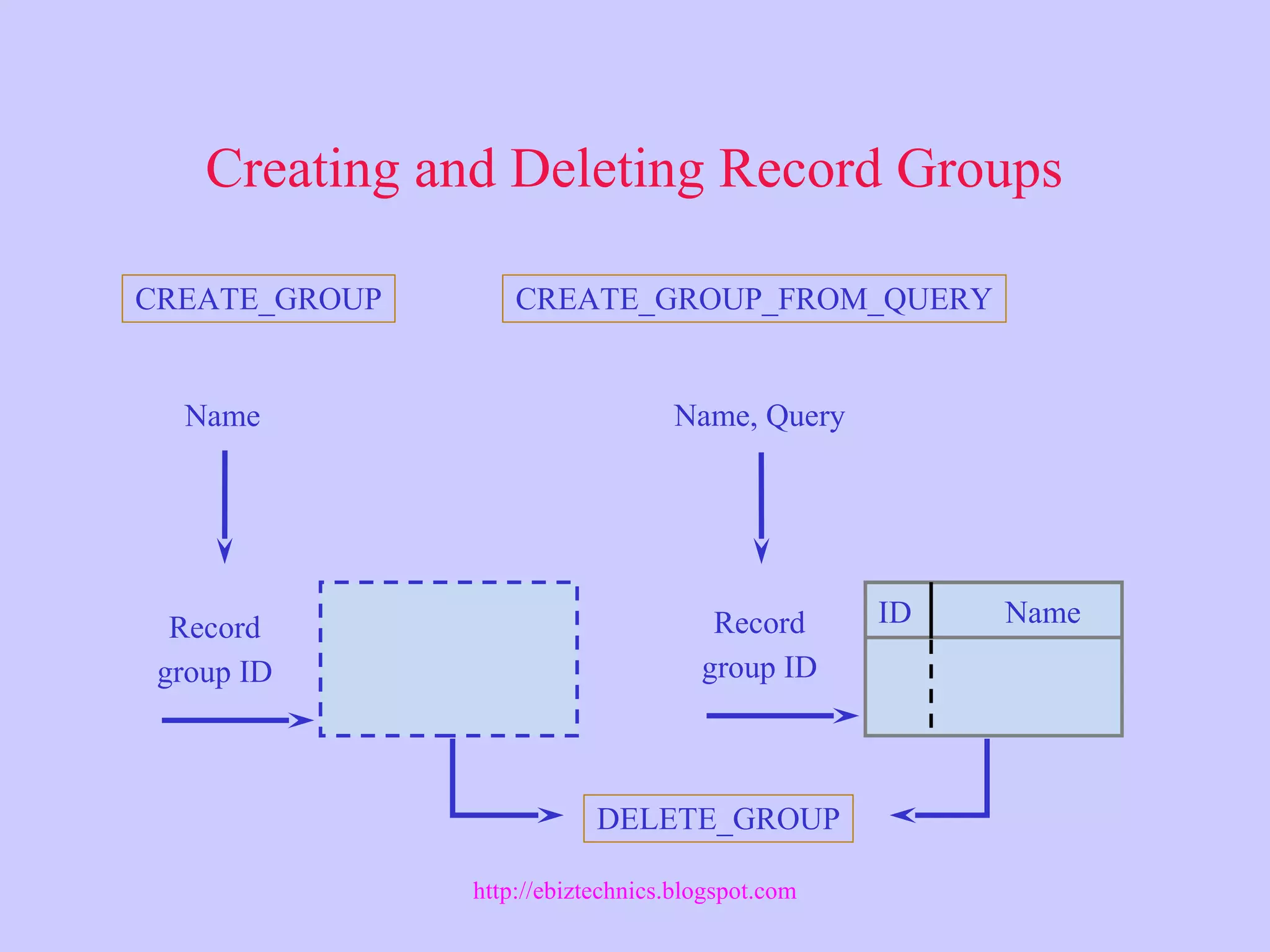 Oracle Forms Record Groups Ppt Databases Computer Software And