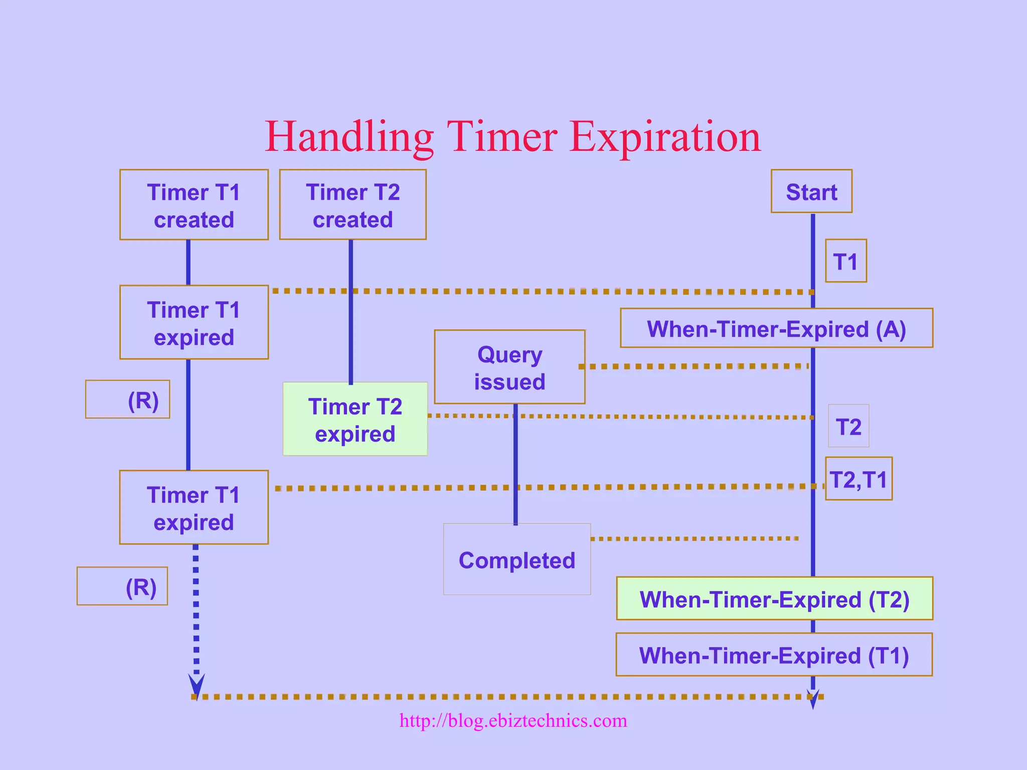Oracle Forms : Timers | PPT | Computing | Technology & Computing
