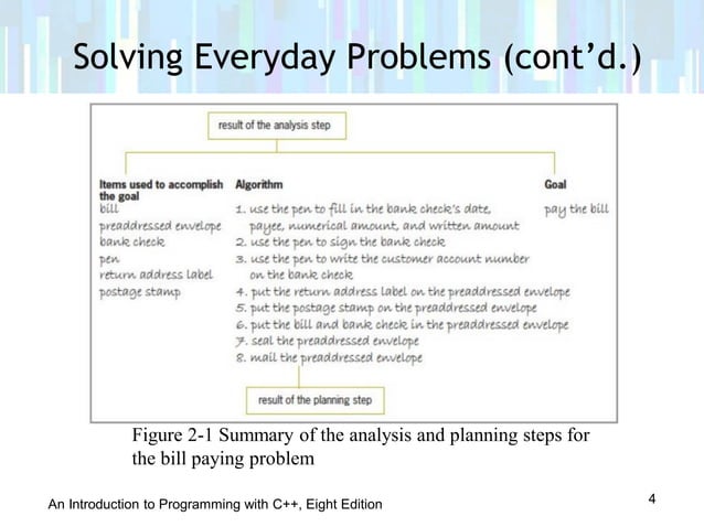 Lesson 2 beginning the problem solving process | PDF | Programming Languages | Computing