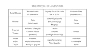 Lesson 2 Customs of the Tagalogs.pdf | Hinduism | Religion & Spirituality