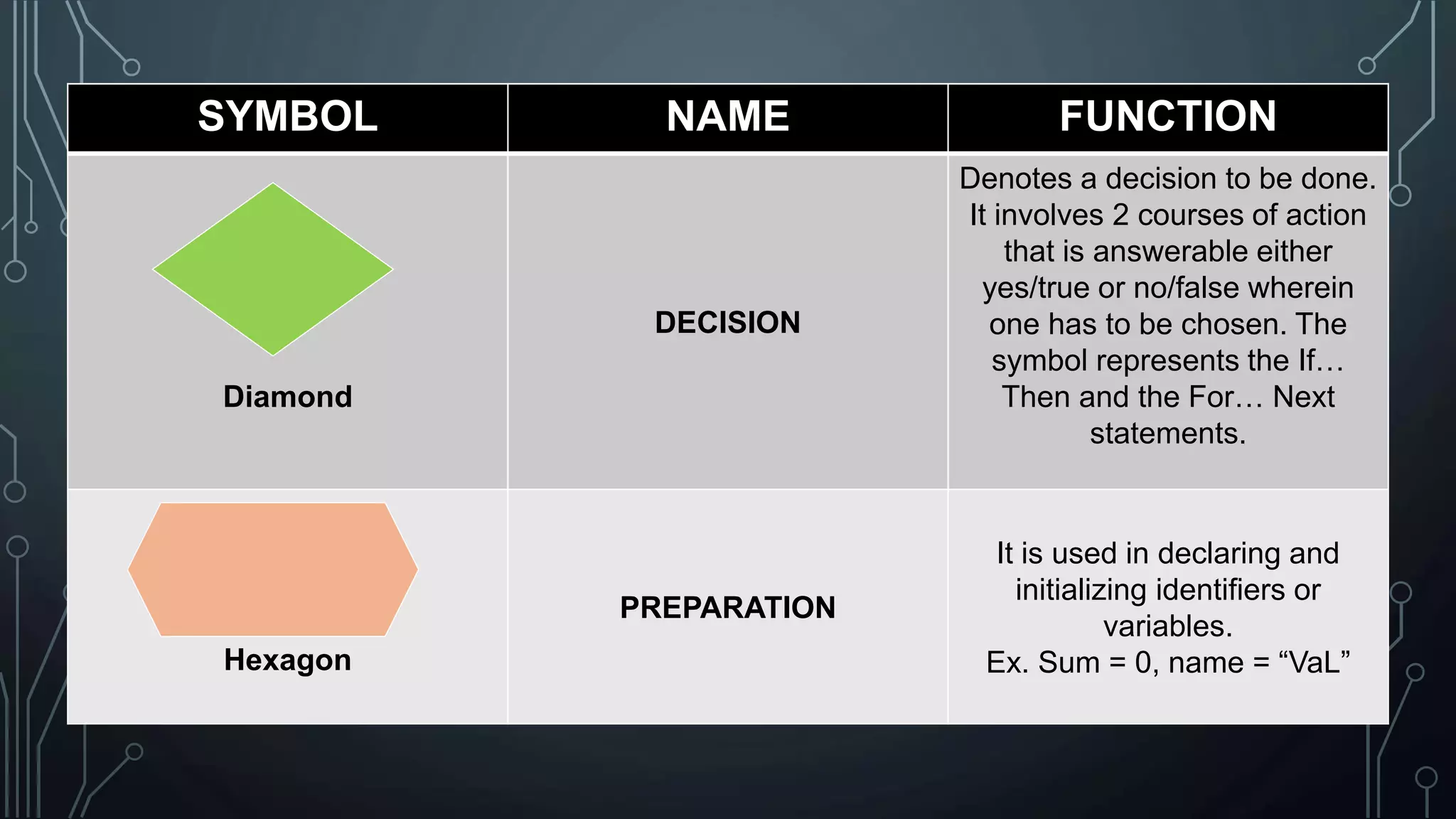 Introduction to Flowchart | PPTX