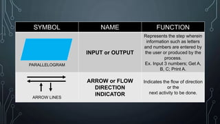 Introduction to Flowchart | PPTX
