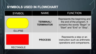 Introduction to Flowchart | PPTX