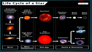 LESSON 2 Life Cycle of stars - Students' Copy.pptx