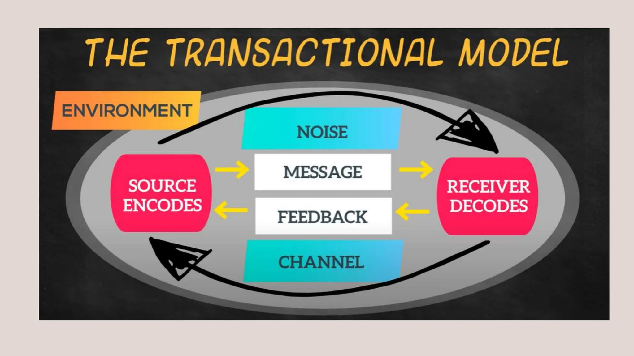 Lesson 2 Models Of Communication And More Pptx
