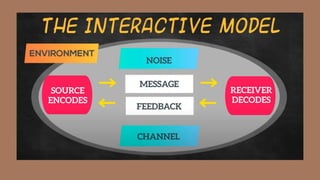 Lesson 2 Models of Communication and more.pptx