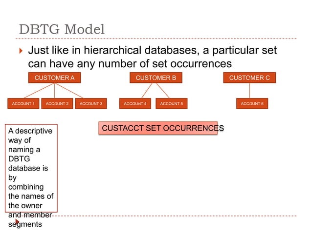 Lesson 2 network database system | PPTX | Databases | Computer Software and Applications