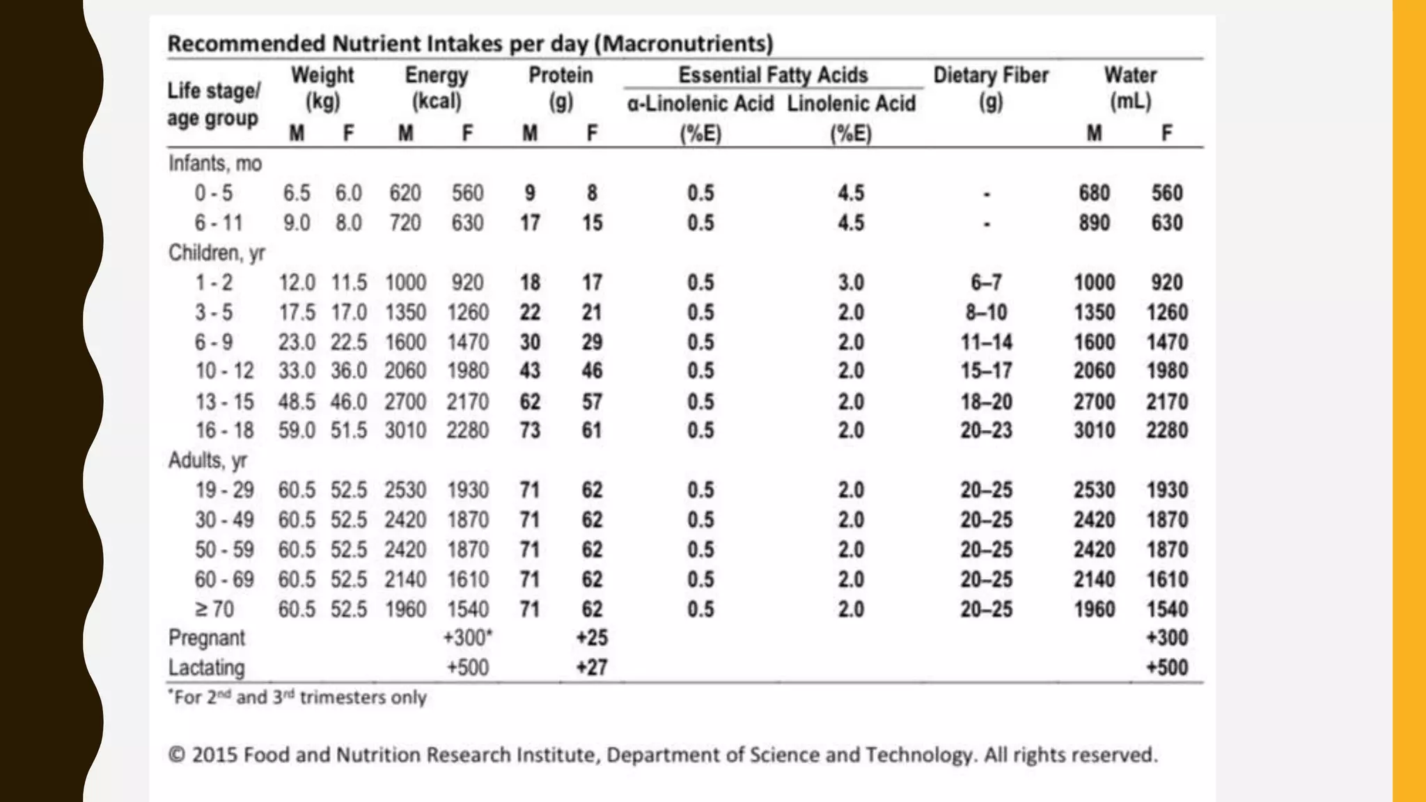 Philippines' Nutrition tools and food labels | PPTX