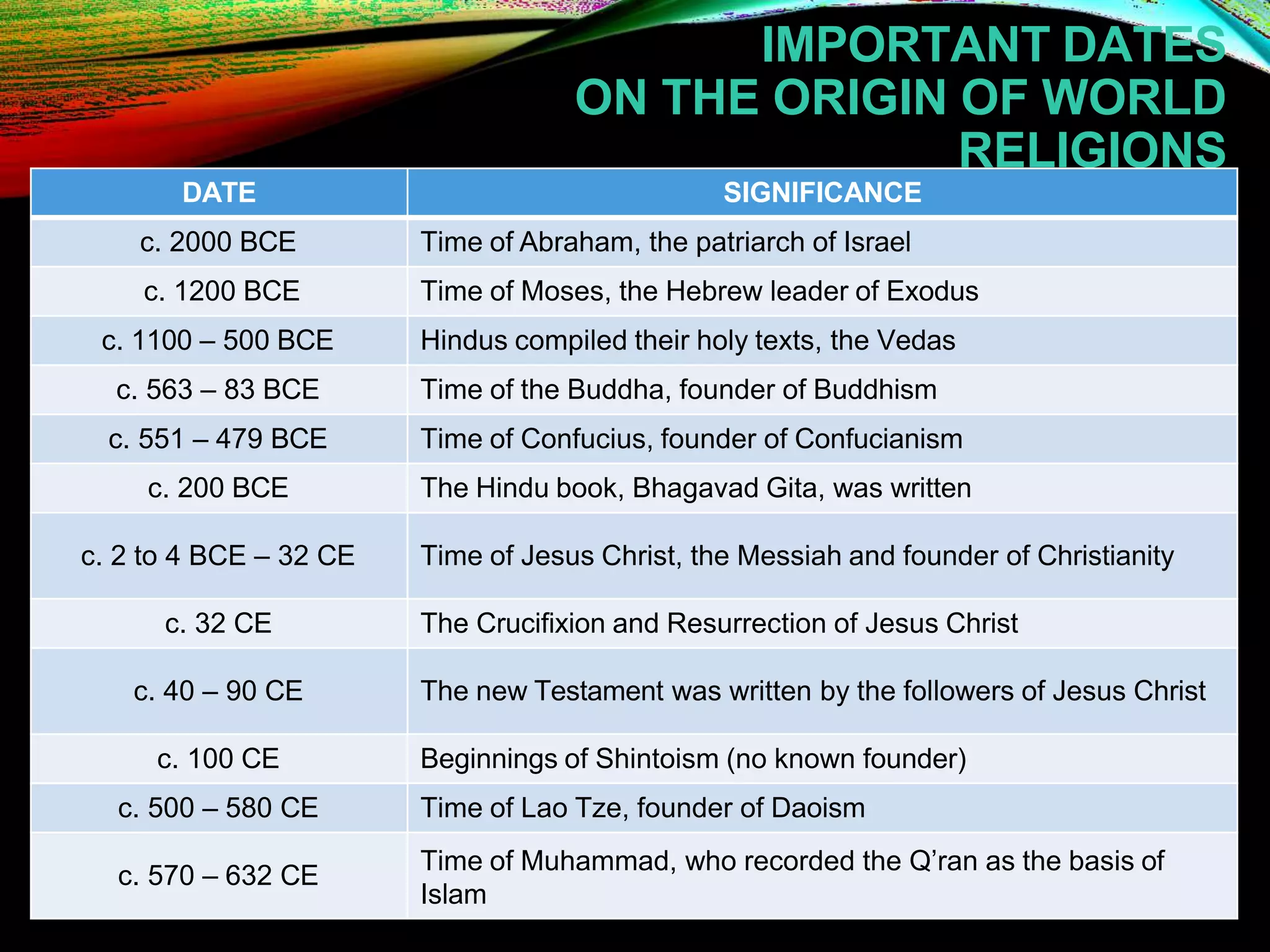 lesson2originofworldreligions-180717105951.pptx