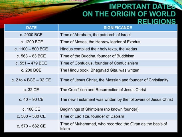 lesson2originofworldreligions-180717105951.pptx