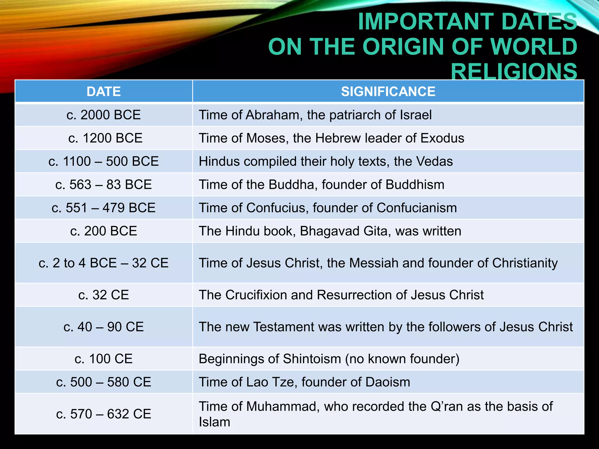 Lesson 2 origin of world religions | PPTX