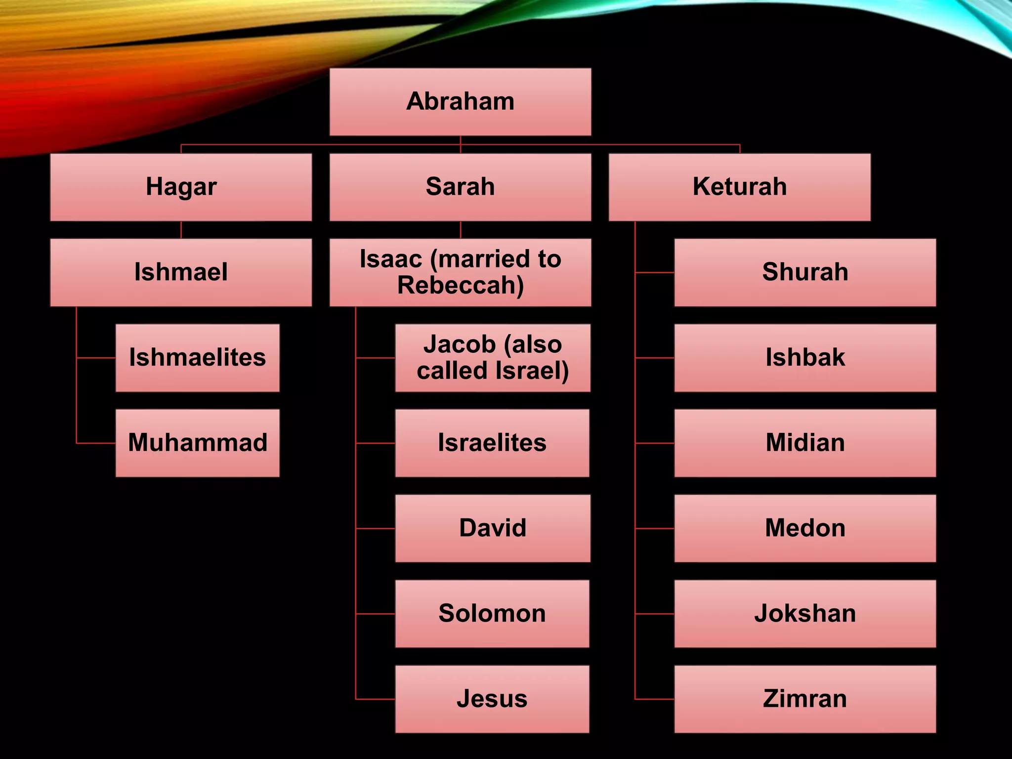 Lesson 2 origin of world religions | PPTX