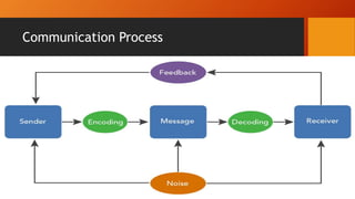 Lesson 2 Process of Communication.pptx