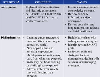 Lesson 2 stages of an internship | PPT